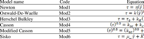 Models Used To Evaluate Rheological Behavior Download Scientific Diagram