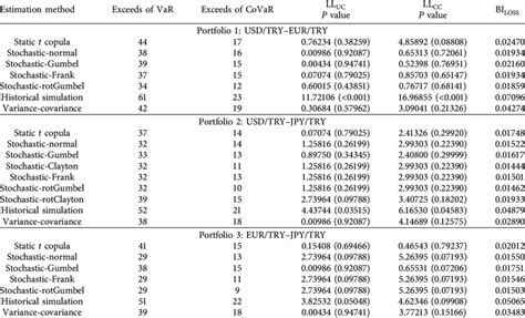 Backtesting Of Var Forecasts At 95 Confidence Level Download