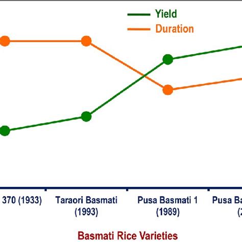 Pdf Pusa Basmati 1121 A Rice Variety With Exceptional Kernel Elongation And Volume Expansion