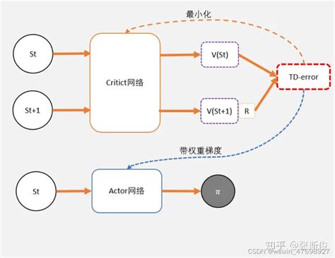 Maddpg算法学习笔记（一） Csdn博客