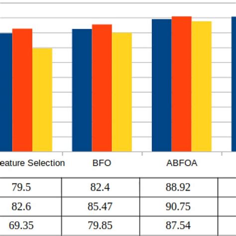 performance of bfoa and its variants on savee dataset download