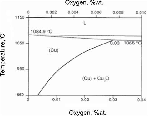 Ag Cu Phase Diagram