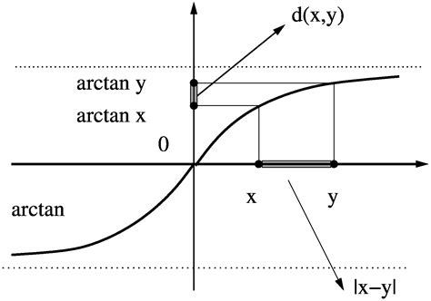 Arctan Graph