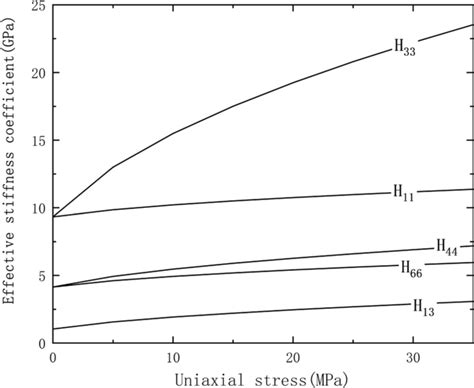 Effective Stiffness Coefficients Of Soft Formation As A Function Of Download Scientific Diagram