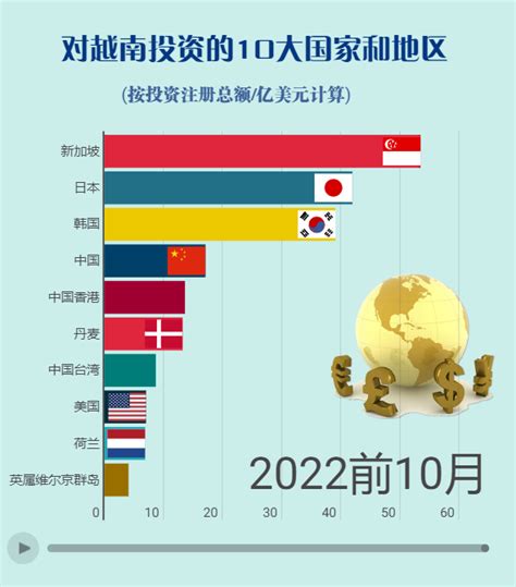互动图表对越南投资的 大国家和地区