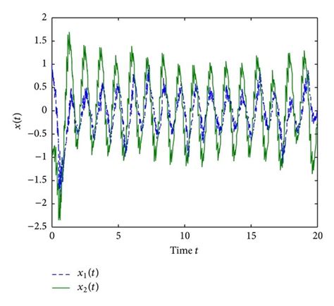 the state trajectory of the system with external input single sample