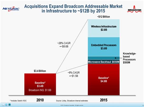 Broadcom To Acquire Netlogic Microsystems C 2011 Broadcom Corporation All Rights Reserved