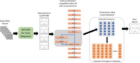Figure 1 From Efficient Detection Of Disguised Faces Using Photos