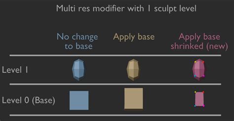 124553 Apply Base Shrinked Operator For Multiresolution Modifier