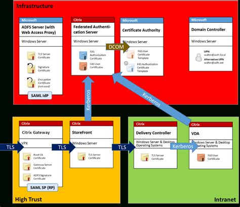 Security And Network Configuration Regarding Domain Controller Certificate Template Sample