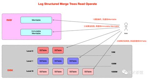 Tikv Rocksdb 读写原理整理 Tidb 社区技术月刊 Tidb Books Tikv Rocksdb 读写原理整理 Tidb 社区技术月刊 Tidb Books