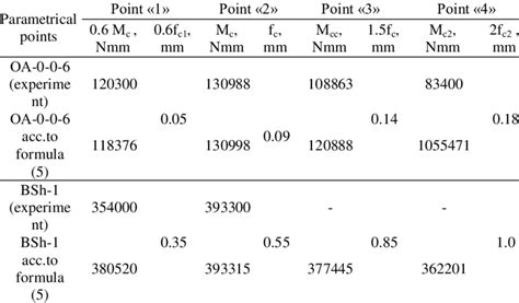 Values Of The Strain Diagram Parametrical Points Download Scientific