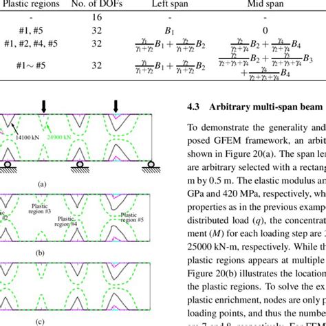 construction of a generalized fem shape function here ϕ α is the