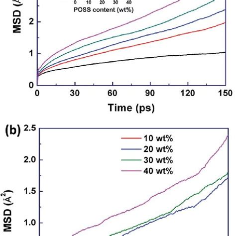 Rdf Curves Of Si And O Atoms On Pdms Chains From Poss Pdms Mmms Cells Download Scientific
