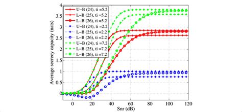 Average Secrecy Capacity Under Different T I For Gaussian