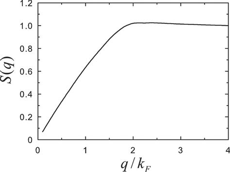 The Static Structure Factor S Q As A Function Of Transferred Momentum Download Scientific