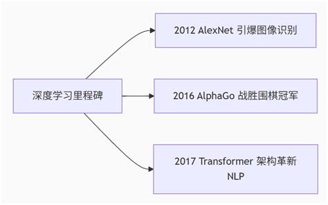 程序员必知：大模型、机器学习与深度学习的区别，一文搞懂大模型和深度学习 Csdn博客