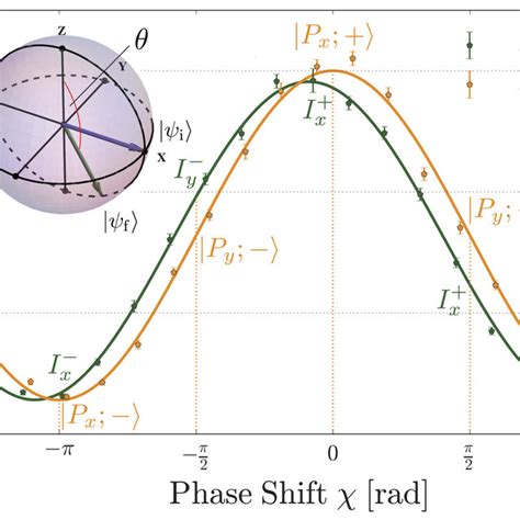 Typical interference pattern for θ π and φ recorded in Download Scientific Diagram