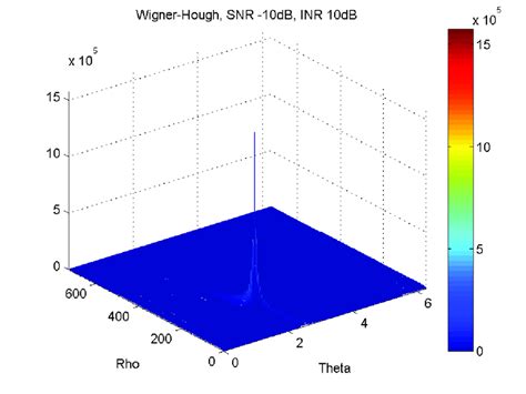 Wigner Hough Spectrum Strong Interference Signal Download Scientific