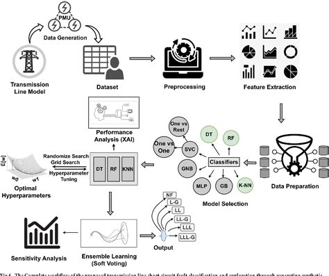 figure 1 from ensemble learning based transmission line fault