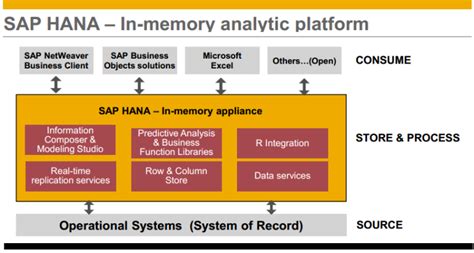 ¿múltiples Bases De Datos Sap Hana Aníbal Goicochea