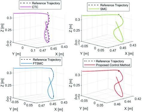 The Reference Trajectory And Real Trajectory Of The End Effector Under Download Scientific
