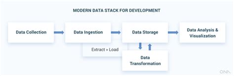 3 Advantages Of A Modern Data Stack For Digital Development Ictworks