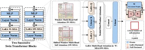 Figure 3 From Low Rank Adaption On Transformer Based Oriented Object