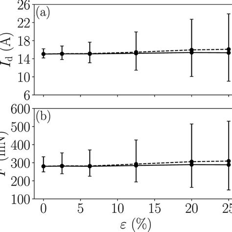 Time Averaged Solid Lines And Rms Values Dashed Lines Of A Id And