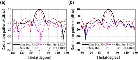 Simulated Co‐ And Cross‐pol Radiation Patterns Of Both Antennas At Download Scientific Diagram
