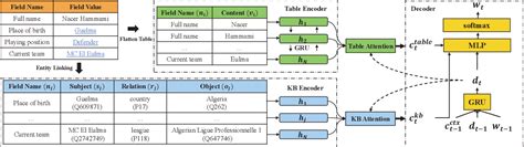 Figure 1 From Enhancing Neural Data To Text Generation Models With