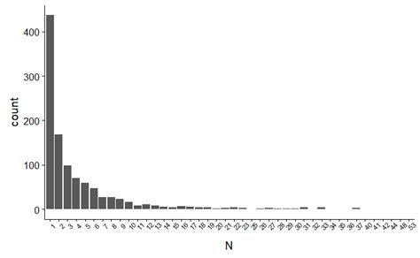 R Display A Subset Of Classes In Axes In Ggplot Data Science Stack