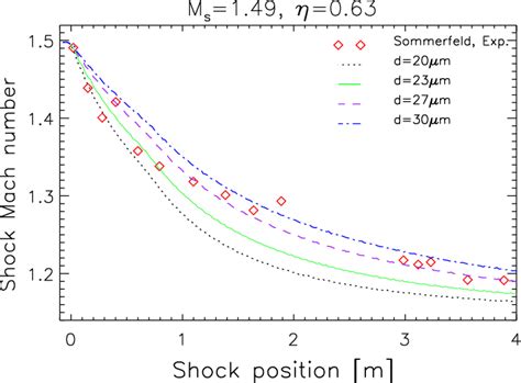 Shock Mach Number As A Function Of Shock Position For Different Dust Download Scientific