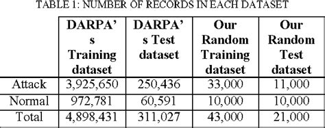 Table 1 From Intrusion Detection System Based On Multi Layer Perceptron Neural Networks And