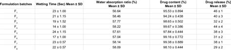 Evaluation Of Fast Dissolving Tablet Of Gliclazide Download Table