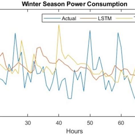 Comparison Of Summer Season Energy Consumption Download Scientific Diagram