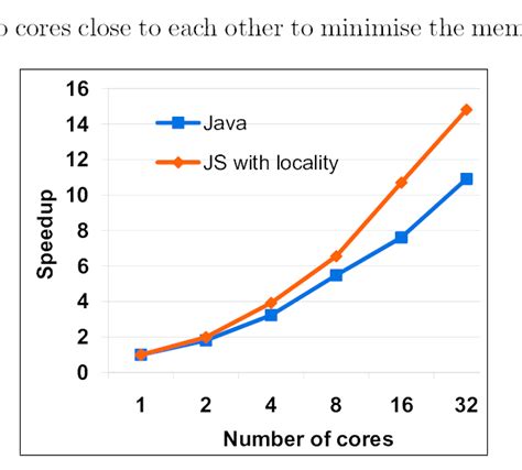 10 Shared Memory Ray Tracing Application Speedup Download Scientific Diagram