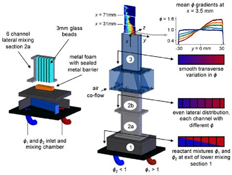 Reactant Mixture Progression Through 1 Lower 2a B Lateral And 3 Download Scientific