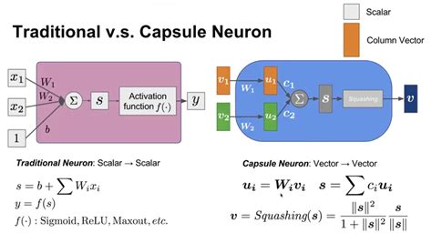 Ściąga Programisty Capsule Neural Network Short Introduction