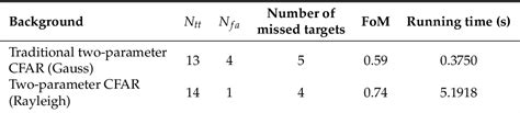 Table 3 From Two Parameter Cfar Ship Detection Algorithm Based On