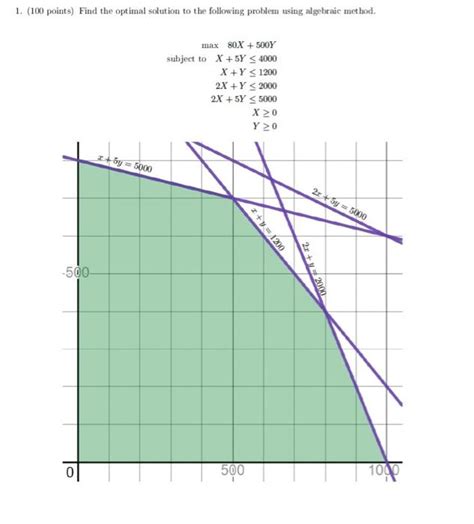 solved 1 100 points find the optimal solution to the