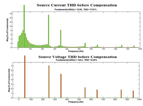 Source Current Thd And Source Voltage Thd Before Compensation Download Scientific Diagram