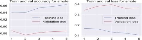 Training For Validation Accuracy And Loss Of Smote Using Lstm