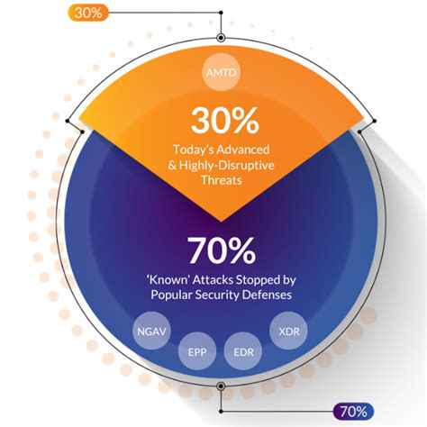 Endpoint Detection Response With AMTD Complete EDR Security