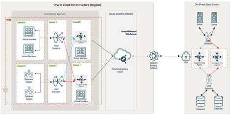 All About Oracle Integration Agent OIC TechSupper