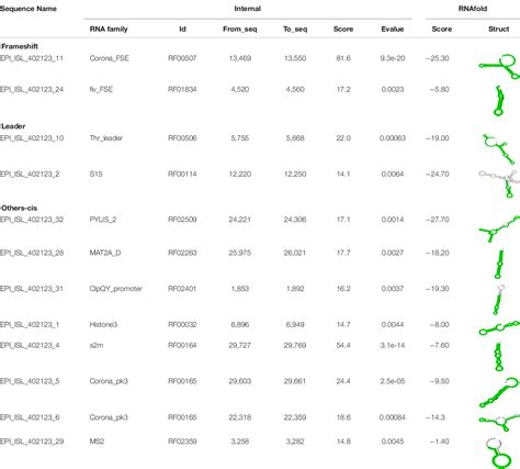 Table 2 From A Comprehensive Analysis Of Cis Acting Rna Elements In The Sars Cov 2 Genome By A