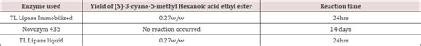Improved Enantioselective Enzymatic Synthesis Of S Pregabalin