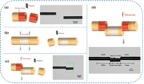 A C Schematic Of Various Stages Of Fusion Splicing D Schematic Of Download Scientific