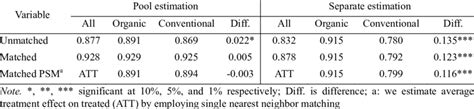 The Estimation And Comparison Of Efficiency Score Between Organic And Download Scientific