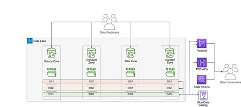 How Novo Nordisk Built A Modern Data Architecture On Aws Aws Big Data